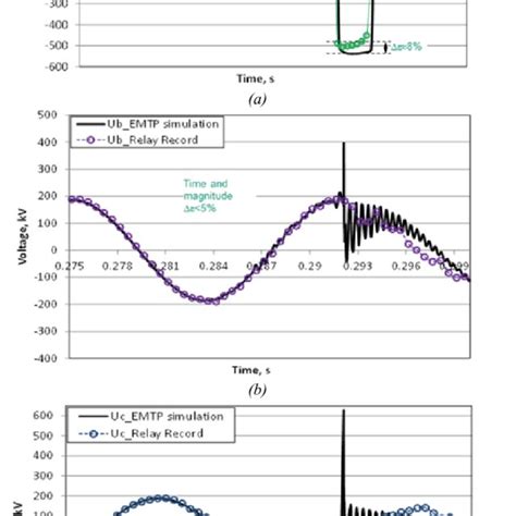 Pscademtdc Model Validation Against Ferroresonant Voltage Waveforms Download Scientific