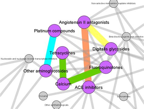 Characteristic Interactions Extracted From Drug Interaction Networks At Download Scientific