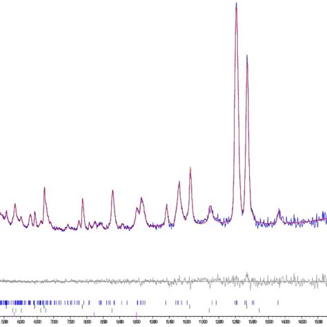 Figure S15 Observed And Model Refined Neutron Diffraction Spectrum At