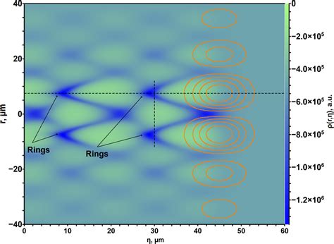 Laser Wakefield Acceleration Of Electrons Using Bessel Gauss Doughnut Beams For Accelerating