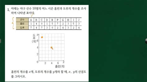 센수학 A단계19 상관관계 1번 산점도 Youtube