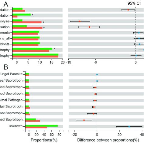 Wilcoxon Rank Sum Test Bar Plot The Relative Abundances Of Potential