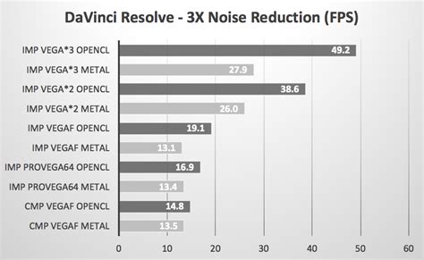 Opencl Versus Metal Davinci Resolve