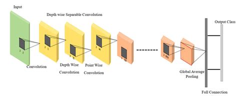 General Mobilenet Architecture Download Scientific Diagram