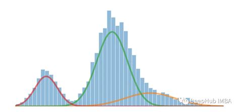 使用高斯混合模型拆分多模态分布高斯混合模型多模态 Csdn博客