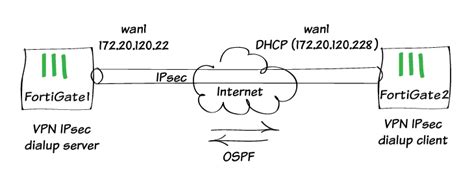 Virtual Private Networks