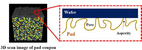 Figure 1 From Analysis Of Correlation Between Pad Temperature And Asperity Angle In Chemical