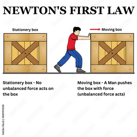 Newtons First Law Scientific Physics Graphical Illustration Law Of