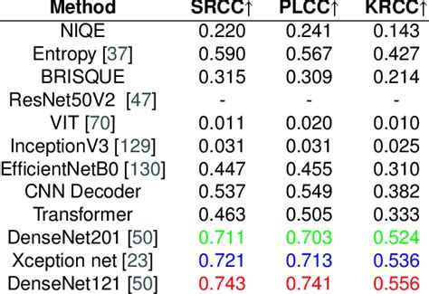 Performance Comparison Of Commonly Used Iqa Methods And Trained Deep Download Scientific