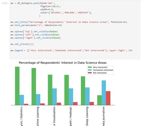Python How Do I Display These Values Above Their Respective Bars On This Bar Chart With