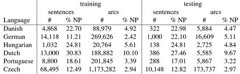 Table 51 From Lstm Feature Representation In Projective And Non