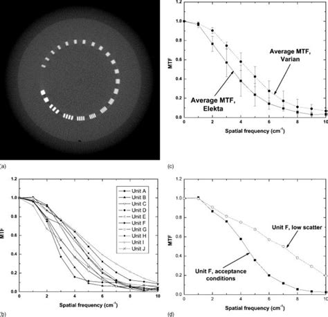 High Contrast Spatial Resolution For Seven Volumetric Imaging Systems Download Scientific