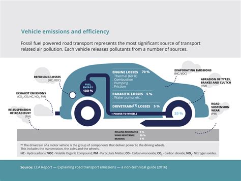 Cars Causing Air Pollution