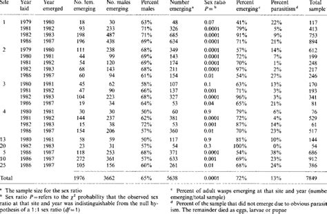 Differences In Sex Ratios For Overwintering Diapausing Wasps At Download Table