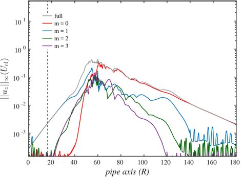 Axial Profiles Of Infinity Norm Of The Axial Velocity And Its First