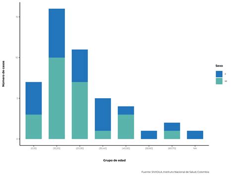 Generar Gráfico De Distribución De Casos Por Edad Y Sexo — Plotedadsex • Sivirep