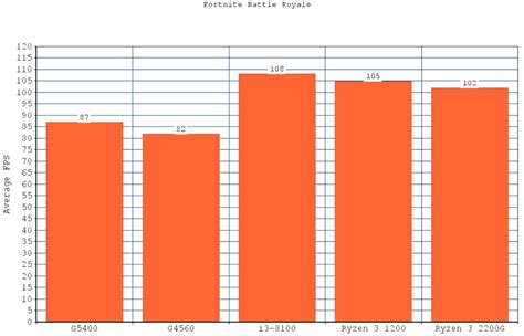 Intel Pentium Gold Vs I Taiathreads