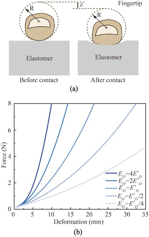Contact Model A Deformation Process Of Elastomer Pressed By A Download Scientific Diagram