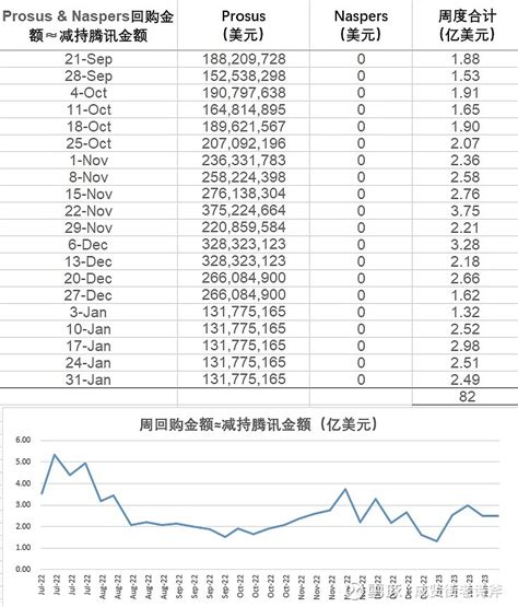 腾讯 大股东减持更新（1 31）：上周大股东 Prosus 继续减持，减持力度中等，春节假期也没见消停。 雪球
