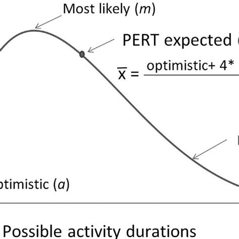 Typical Density Function Of The Pert Beta Distribution Download Scientific Diagram