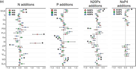 新疆生地所在plant Cell And Environment发文揭示了植物功能性状在调节新疆野苹果幼苗生长响应氮、磷添加中的作用 中国科学院新疆生态与地理研究所