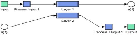 Figure 1 From Speed Control Of Dc Servo Motor Under Comparison With Pid Tuner Control And Neural
