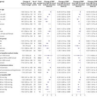 Effects Of Age Sex Ethnicity Baseline Sodium Intake Baseline Download Scientific Diagram