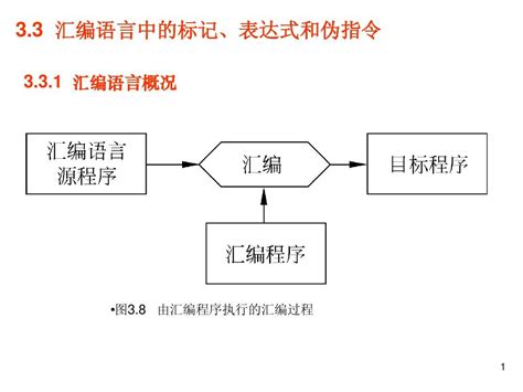 第5章 8086pentium指令系统5汇编语言程序设计word文档在线阅读与下载无忧文档