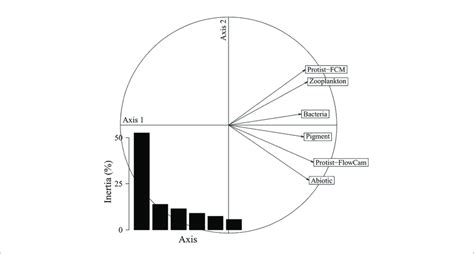 Statis Interstructure Correlation Circle Bar Diagram Eigenvalues Download Scientific