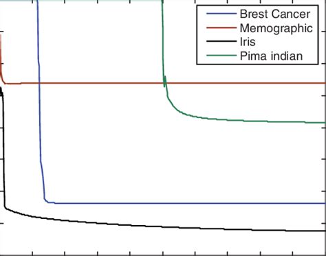 Mse Versus Iteration Graph Download Scientific Diagram