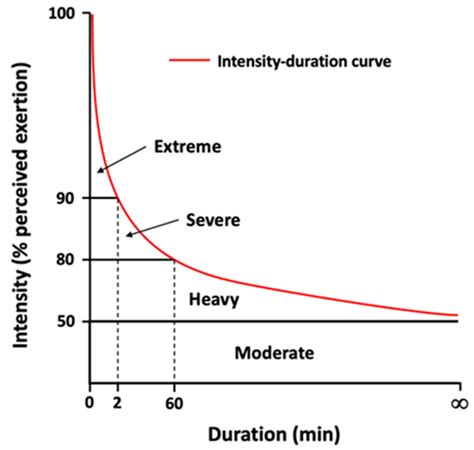 Graph Interval Training