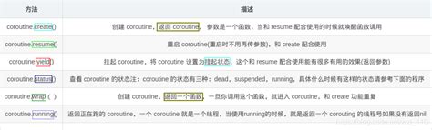 Lua基础十六协程 Coroutinelua Coroutine Csdn博客