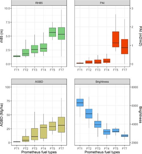 Distribution Values Of The Selected Gedi And Landsat 8 Oli Variables Download Scientific