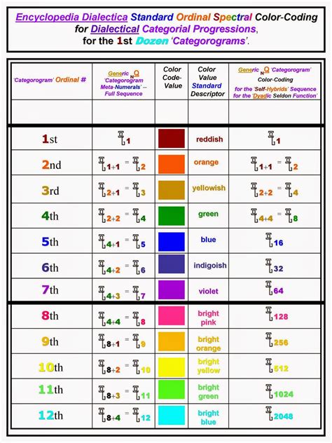 F E D Dialectics E D Notation Ordinal Spectral Color Coding Standard