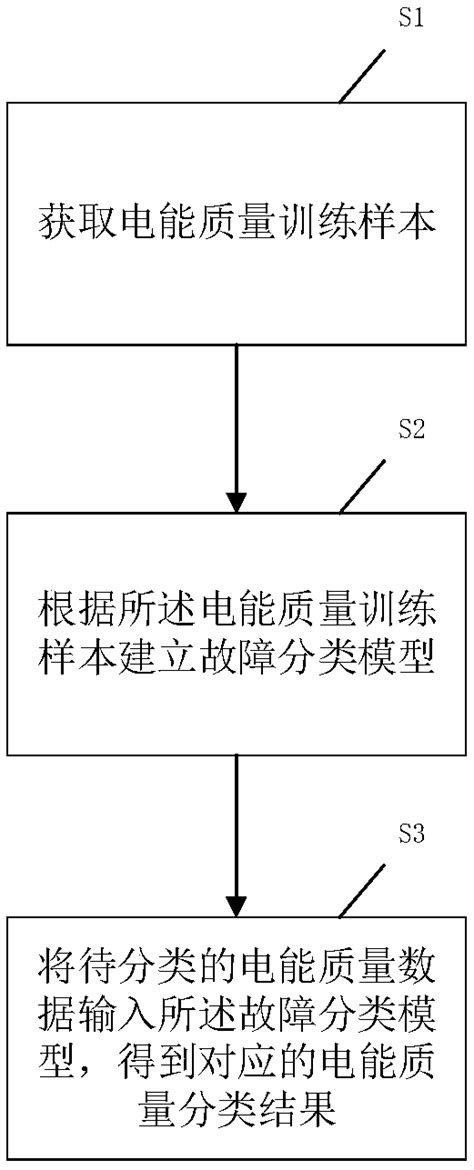 Power Quality Fault Classification Method System Device And Readable Storage Medium Eureka
