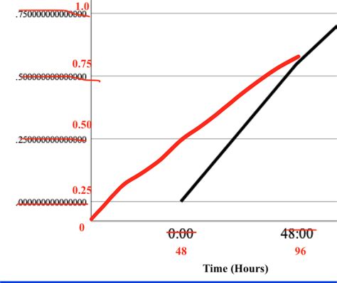Time How Can I Get Spss Line Chart To Intersect Graph At 00 Stack