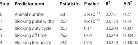 Stepwise Linear Regression Of Ecap Block Measure Vs The Various Pulse