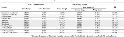 Table 4 From End To End Mispronunciation Detection And Diagnosis Using Transfer Learning