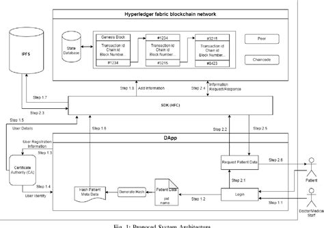 Figure 1 From A Secure And Optimized Healthcare Data Governance Framework Leveraging Hyperledger