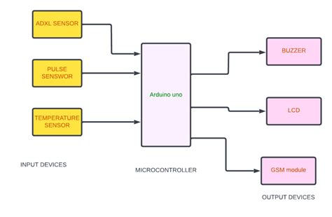 Health Care Monitoring System Using GSM Embedded Projects