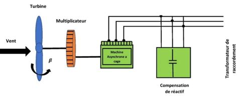 Structure Dune éolienne A Vitesse Fixe à Base De Machine Asynchrone à