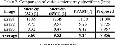 Table 2 From Lossless Microarray Image Compression Using Region Based
