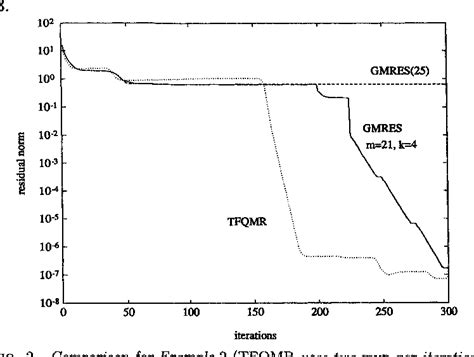 Figure From A Restarted GMRES Method Augmented With Eigenvectors Semantic Scholar