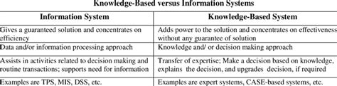 Comparison Between Knowledge Based Systems And Information Systems