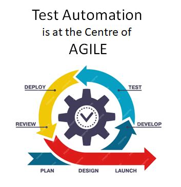 Feasibility Analysis Of Test Automation In Agile Automated 360