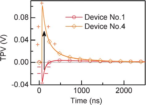 Transient Photo Generated Voltage Of Devices 1 And 4 Fig 4 Transient