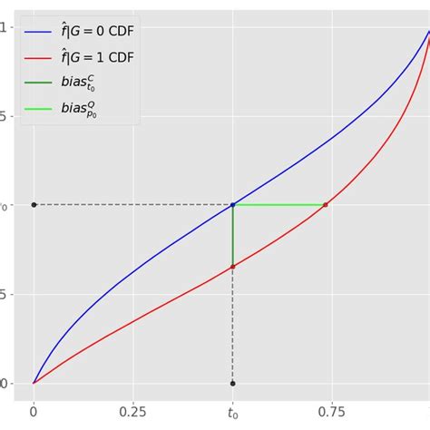 Classifier And Quantile Bias And Model Bias For The Model M1