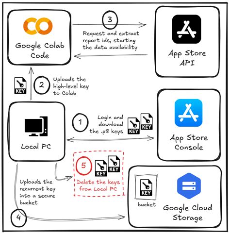 Building An Automated Data Pipeline From App Store Data To Bigquery Using Only Python By
