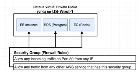 Docker — Multiple Container — Create Redis And Postgres By Tinghuan
