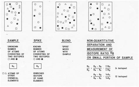 Principle Of Isotope Dilution Analysis 66 Download Scientific Diagram